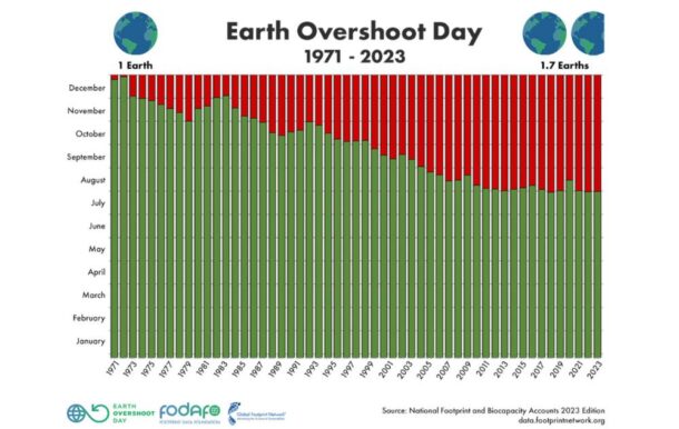 Earth Overshoot Day: What It Is and Why It Matters