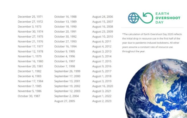 Earth Overshoot Day: What It Is and Why It Matters